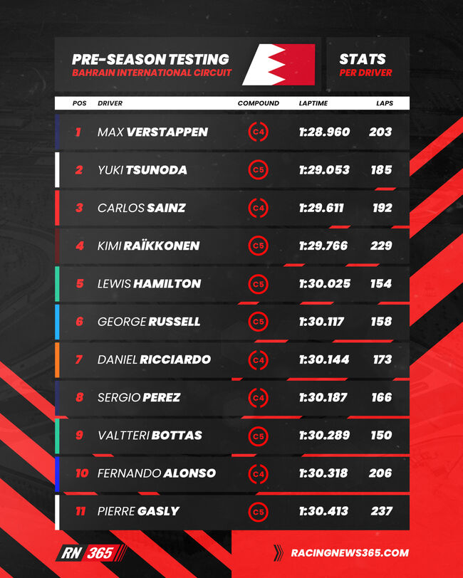 What were the fastest lap times from each driver in F1 pre-season ...